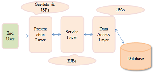 The Thought Machine: J2EE Part 1